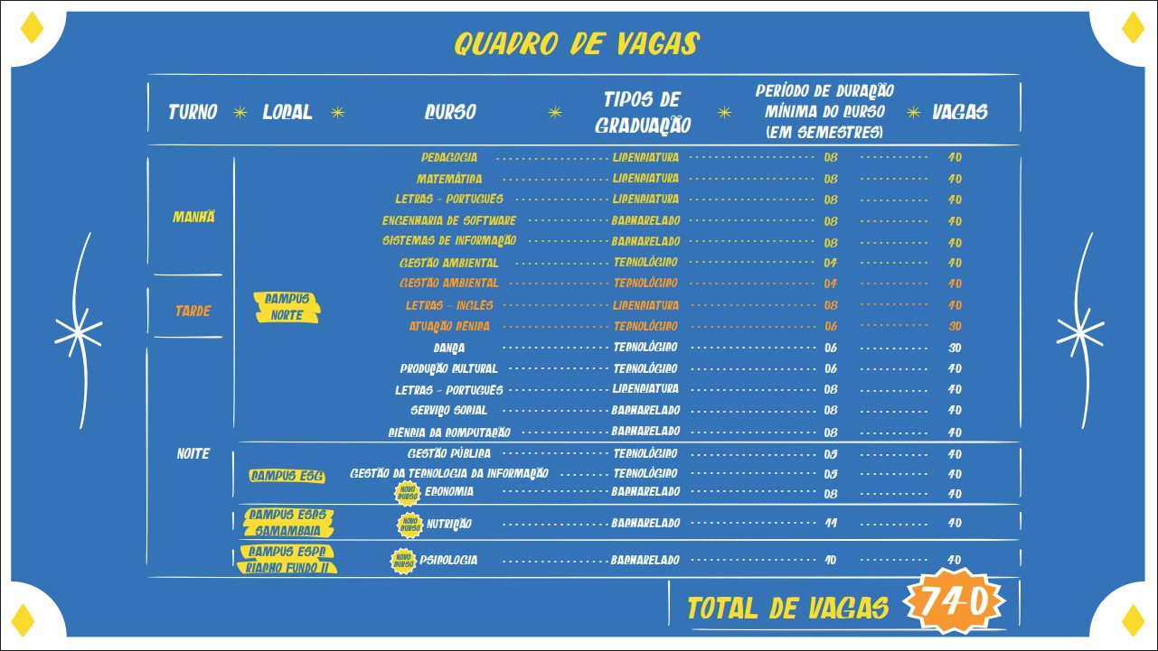 UnDF abre seleção com 740 vagas e três novos cursos para 2025 | TUDO AÍ